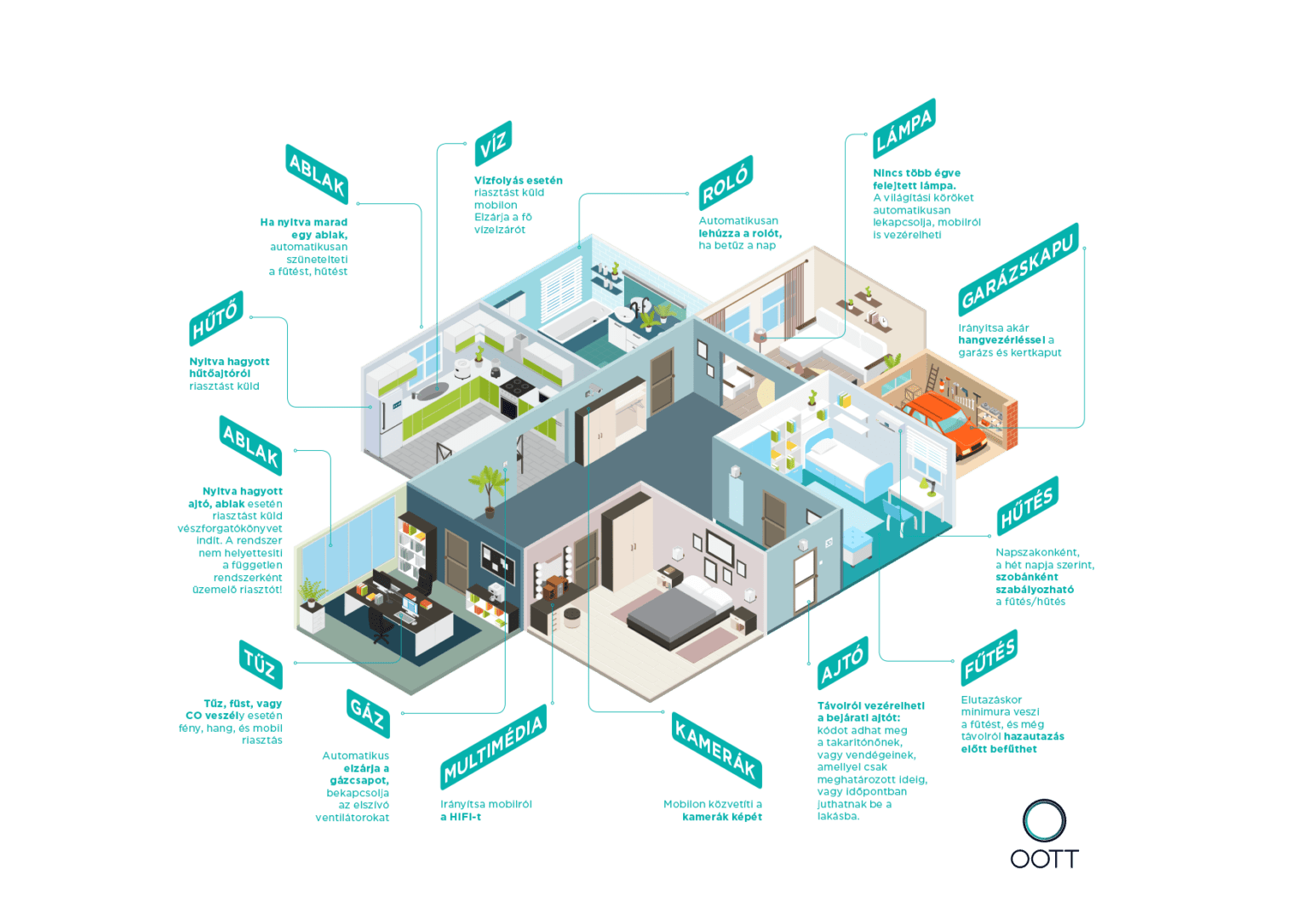 Építsen olcsón okos otthonokat! » OOTT